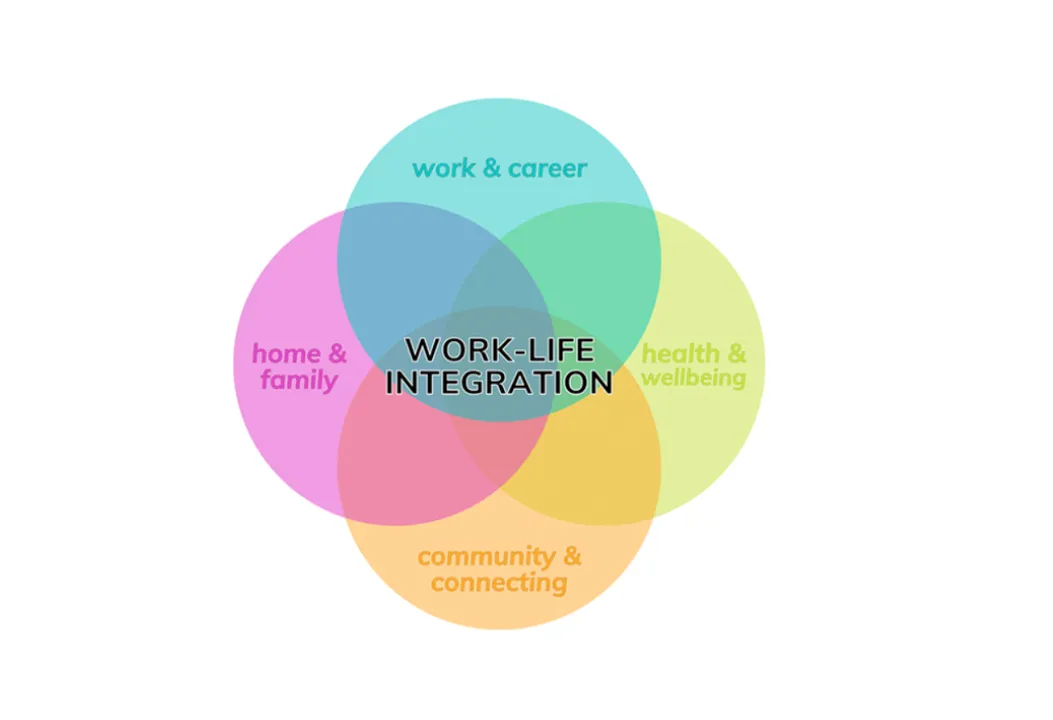 Work-Life Balance vs Work-Life Integration: Which Approach Actually ...