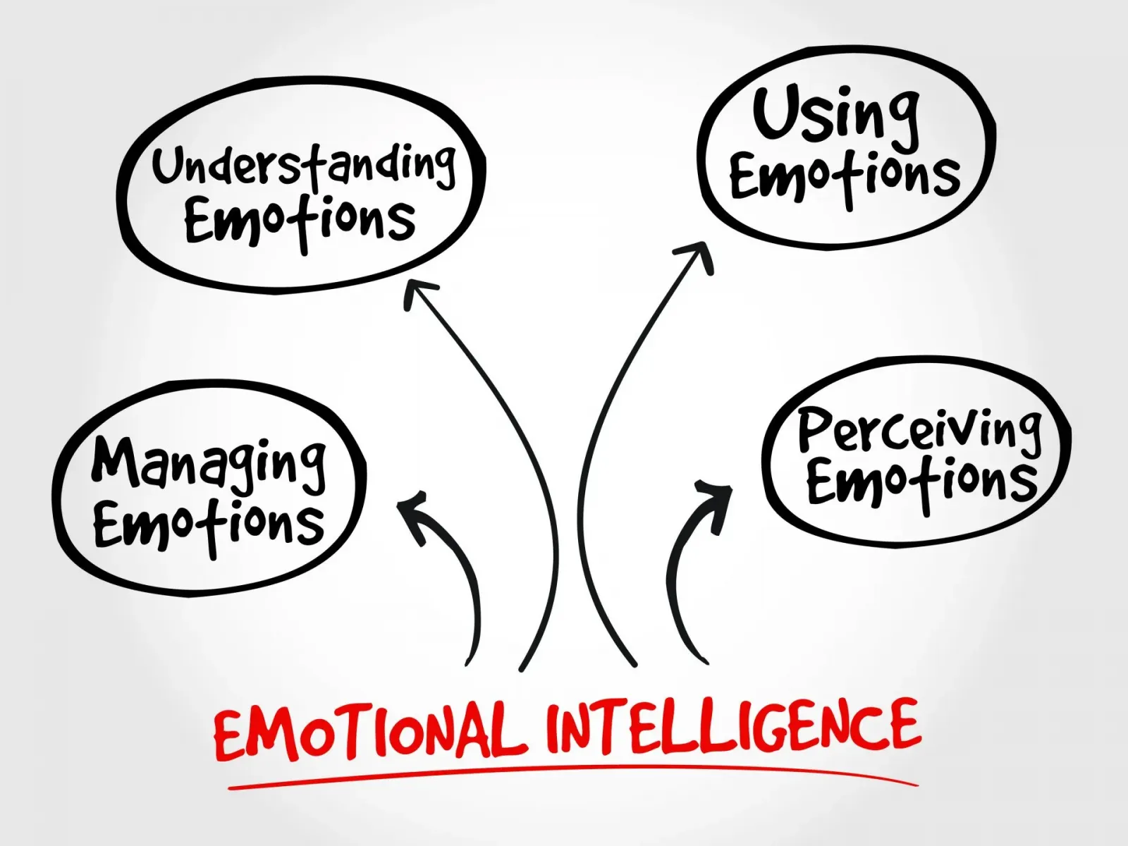 Everything You Need to Know About Emotional Intelligence (EQ): Skills ...